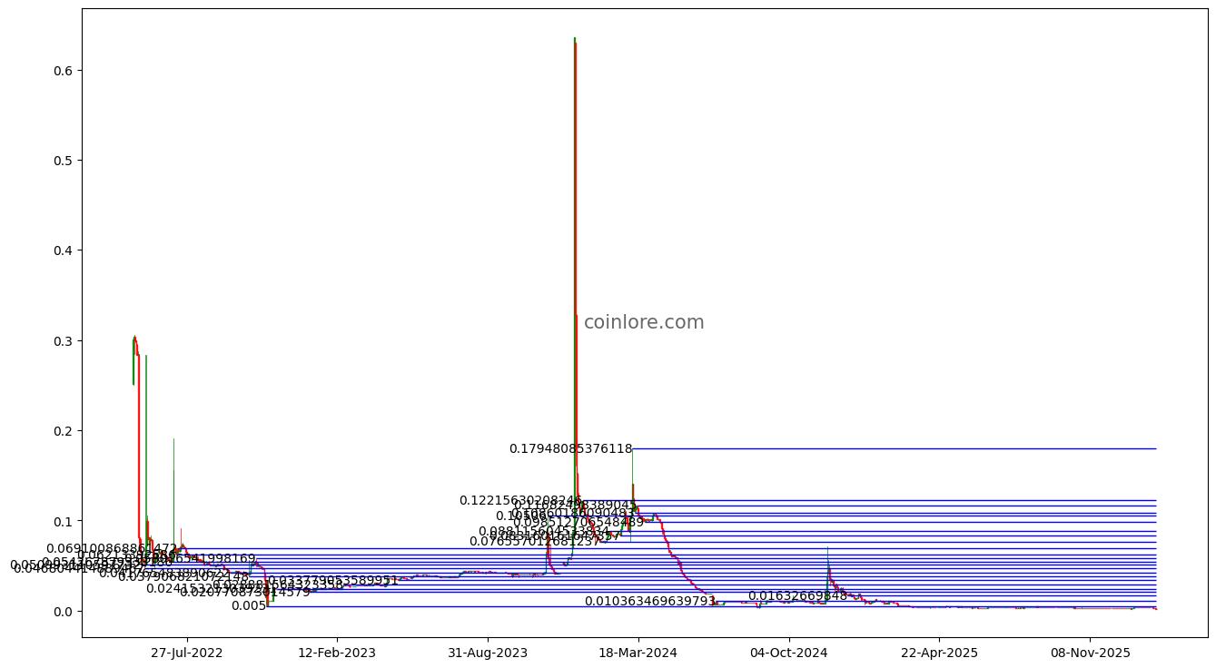 Cope уровни поддержки и сопротивления