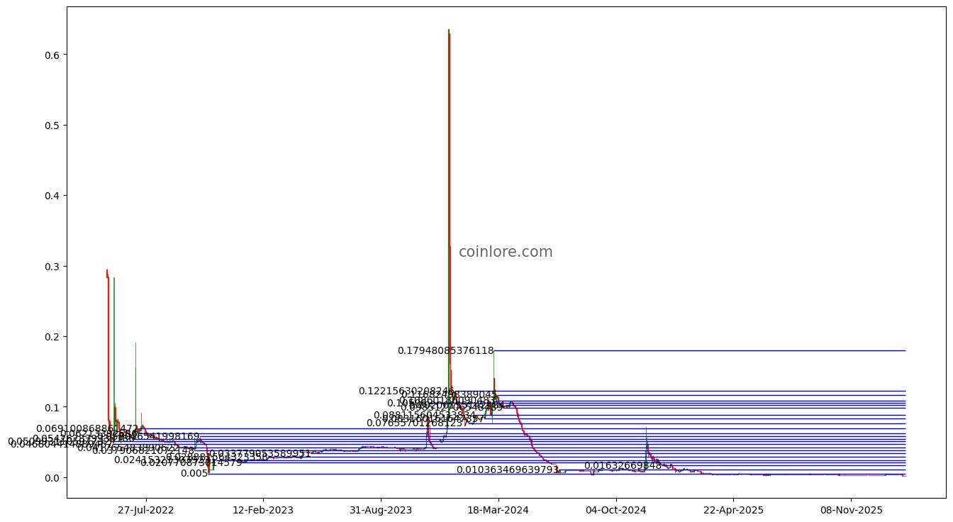 Cope уровни поддержки и сопротивления