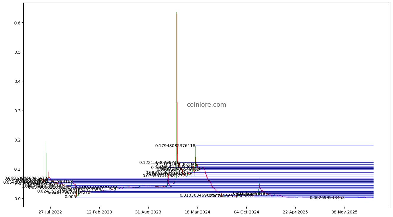 Cope уровни поддержки и сопротивления