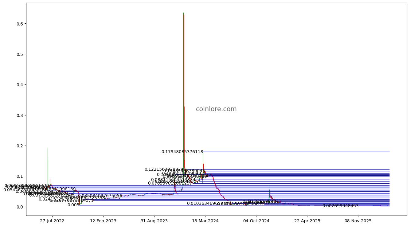 Cope уровни поддержки и сопротивления