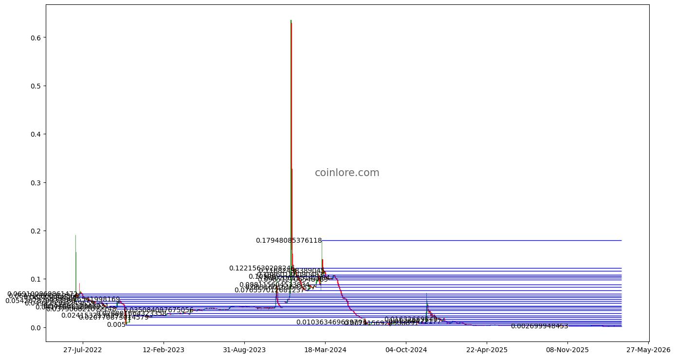 Cope уровни поддержки и сопротивления