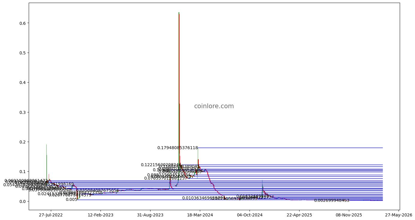 Cope уровни поддержки и сопротивления