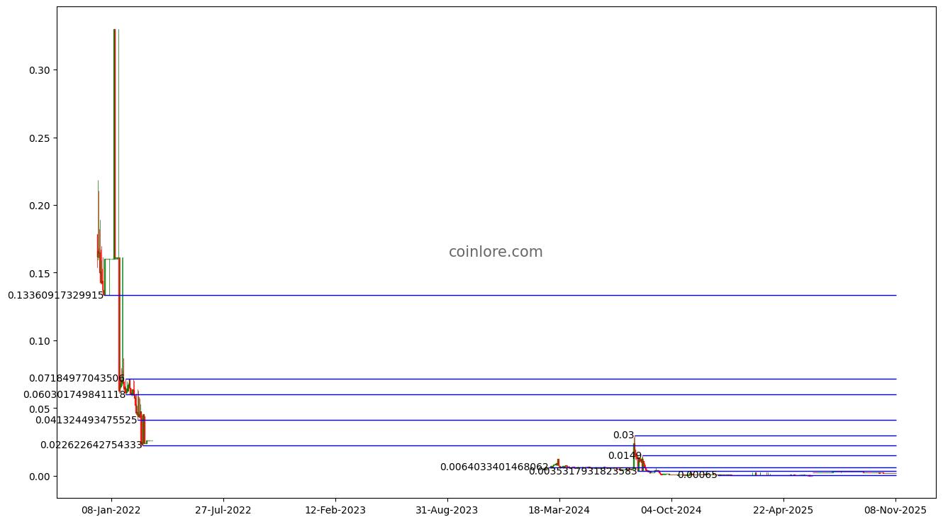 Copycat Finance Support and resistance levels