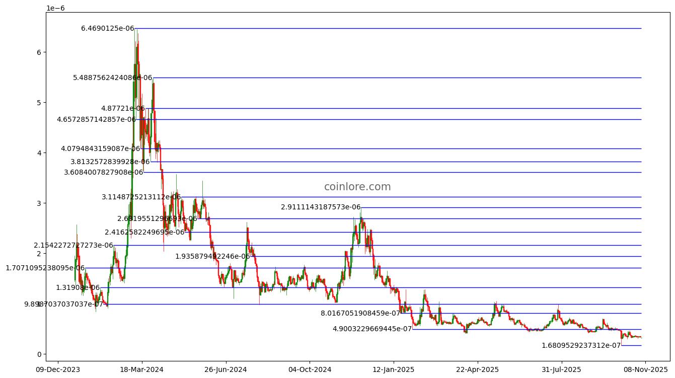 Coq Inu Support and resistance levels