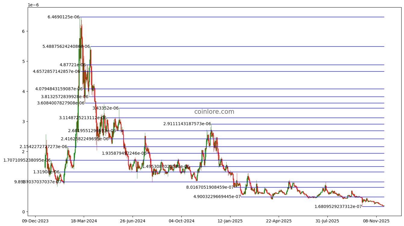 Coq Inu Support and resistance levels