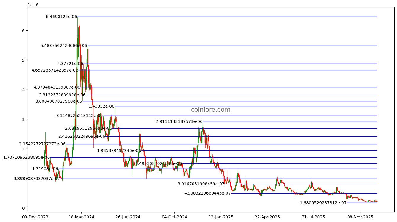 Coq Inu уровни поддержки и сопротивления