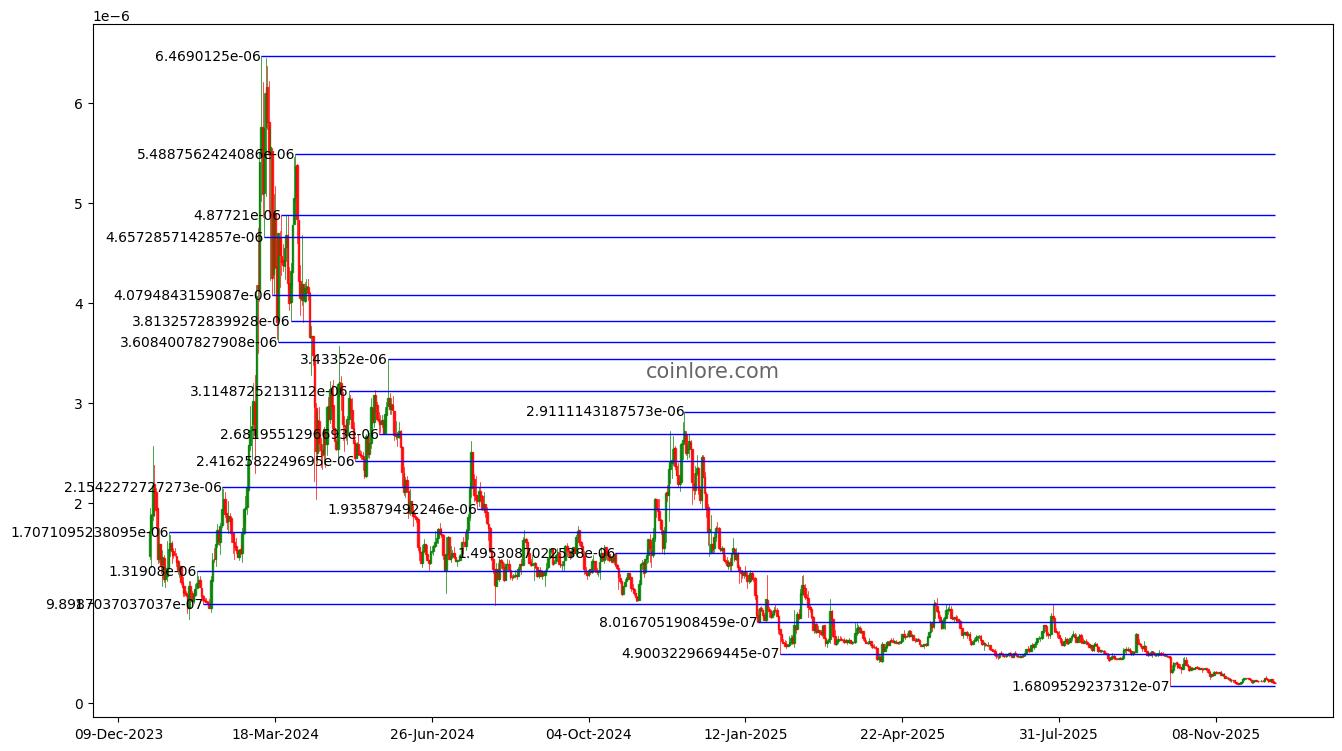 Niveles de soporte y de resistencia de Coq Inu