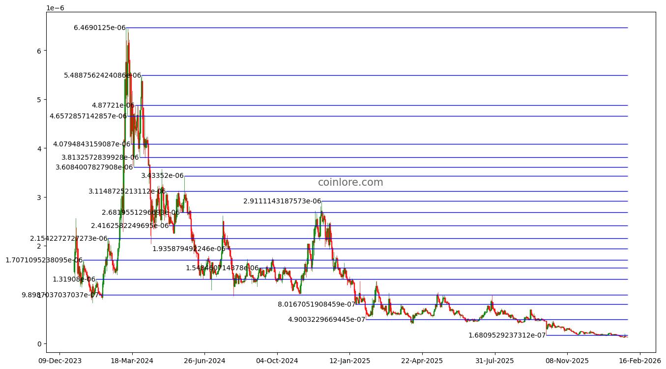 Niveles de soporte y de resistencia de Coq Inu