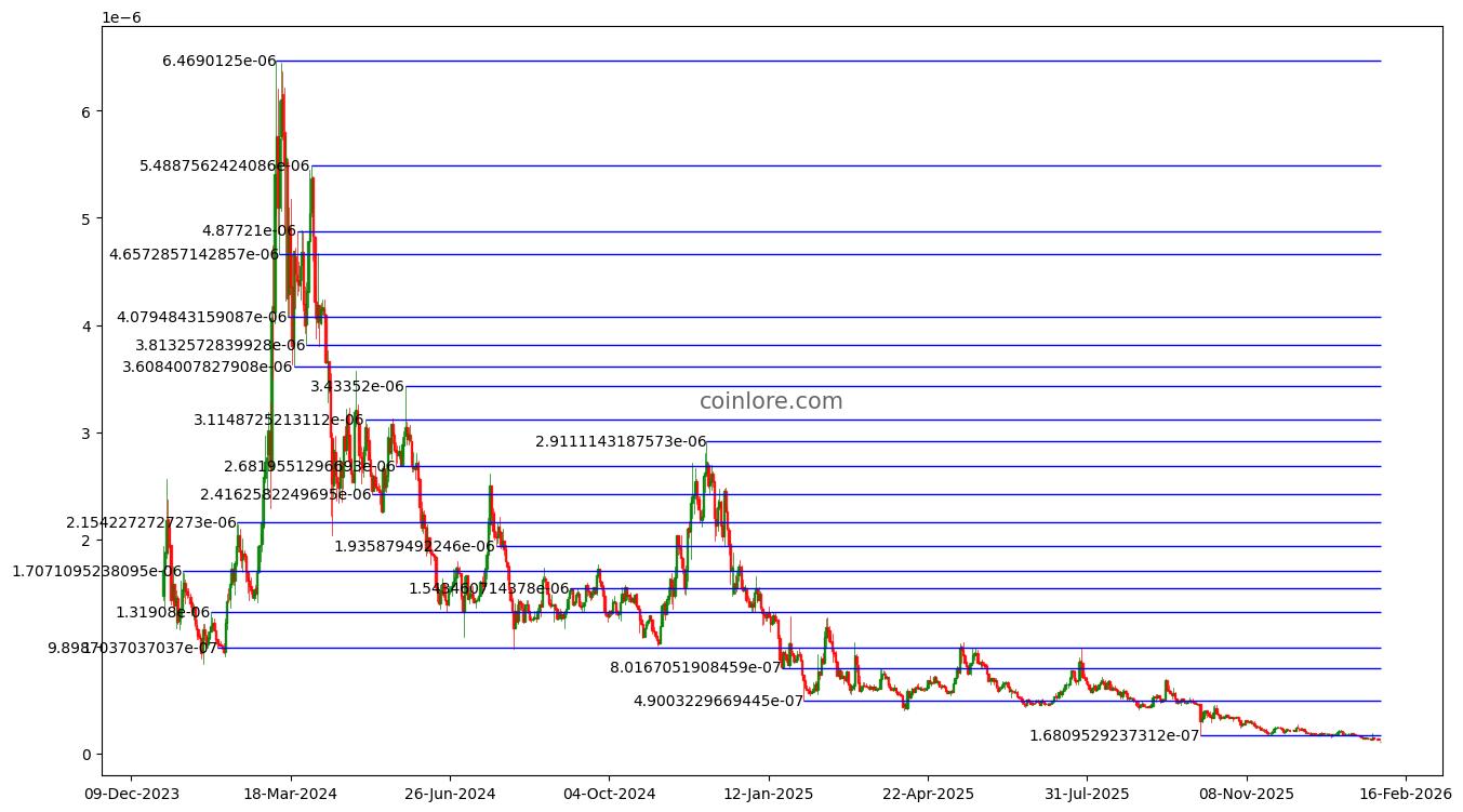 Coq Inu Destek ve Direnç Seviyeleri