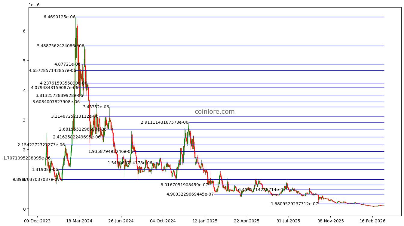 Niveles de soporte y de resistencia de Coq Inu