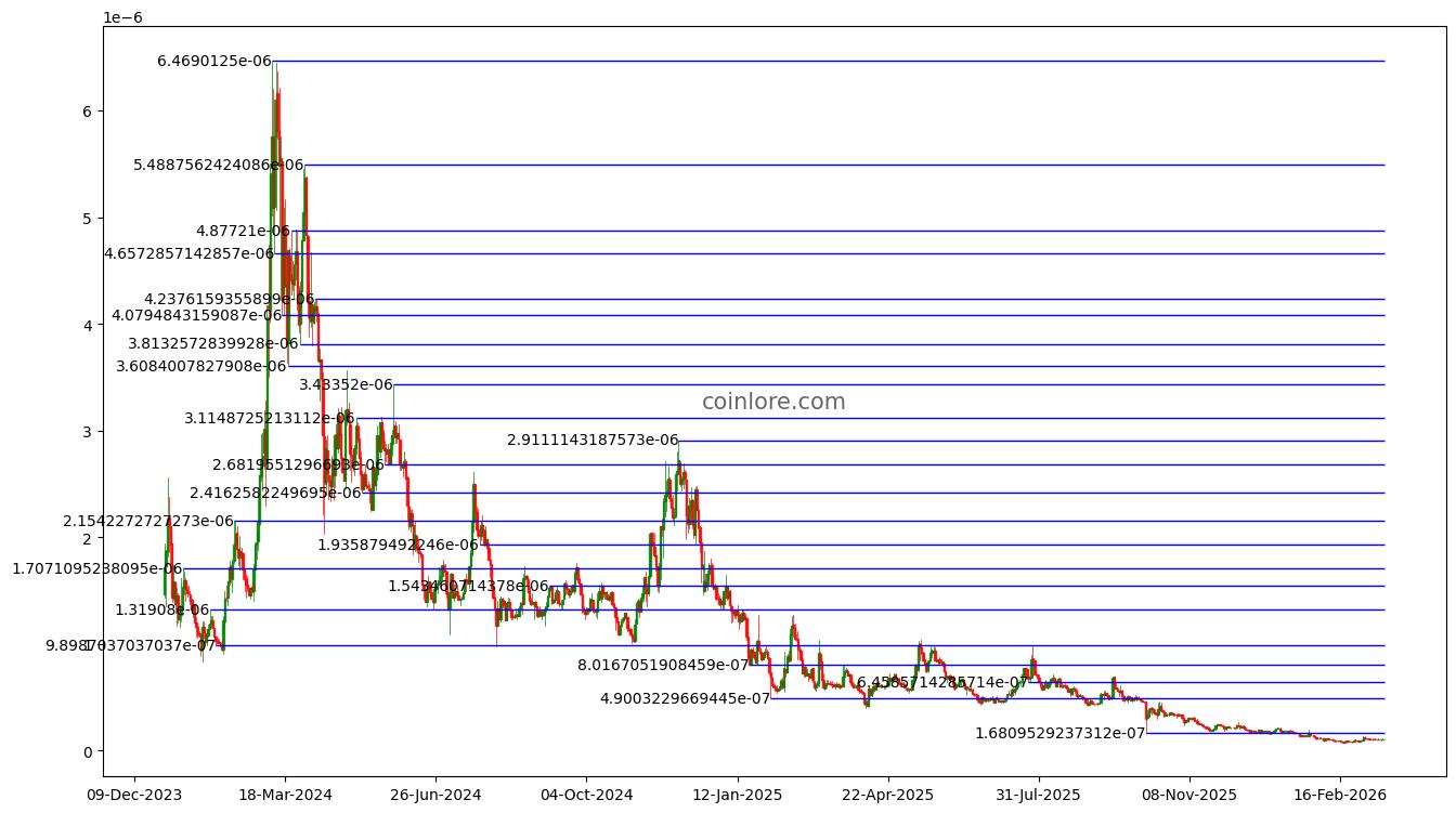 Coq Inu Destek ve Direnç Seviyeleri