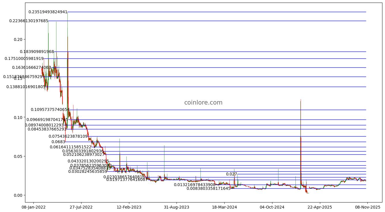 Coral Swap Support and resistance levels