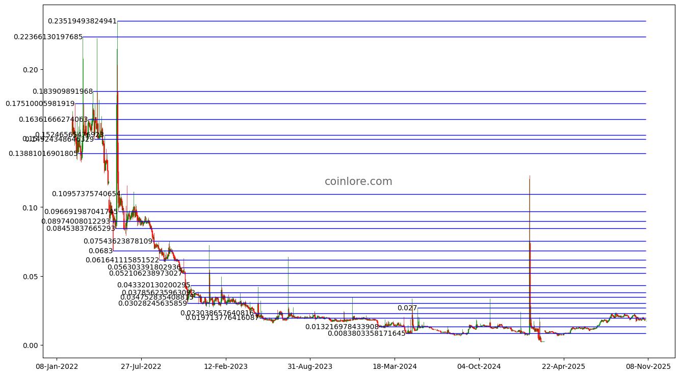 Coral Swap Support and resistance levels