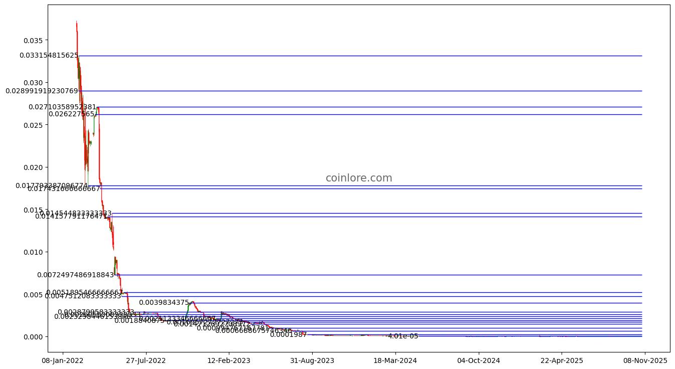 CORE MultiChain Support- und Widerstandsniveaus