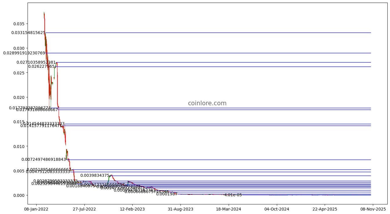CORE MultiChain уровни поддержки и сопротивления
