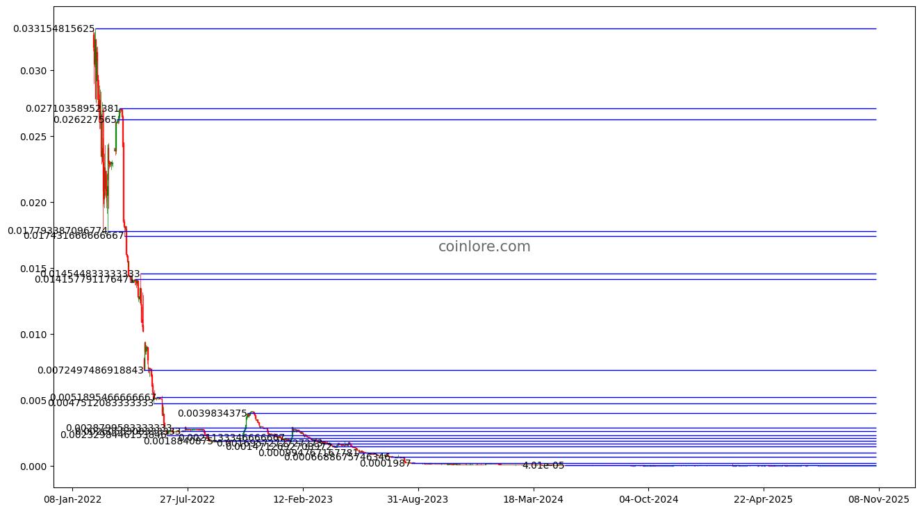 CORE MultiChain Support and resistance levels