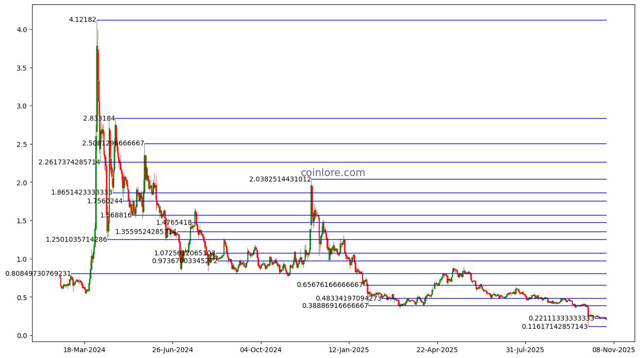 Core Support and resistance levels