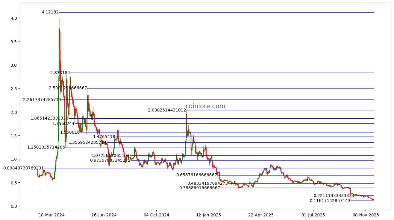 Core Support and resistance levels