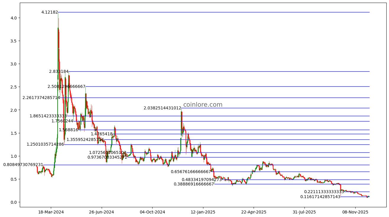 Core Support and resistance levels