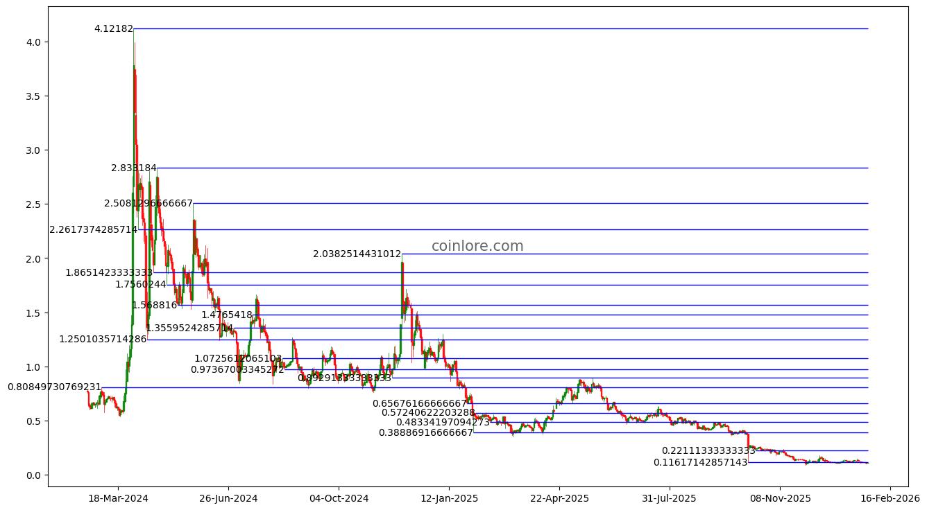 Niveles de soporte y de resistencia de Core