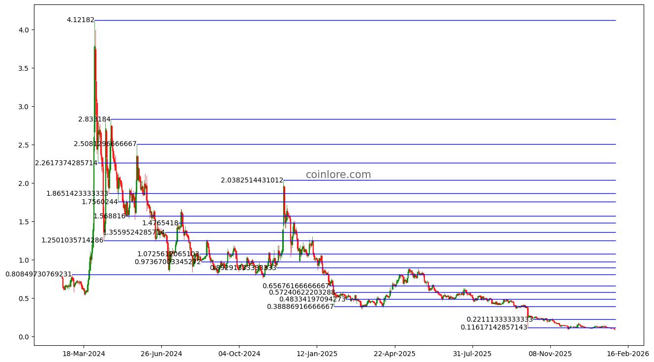Core Destek ve Direnç Seviyeleri