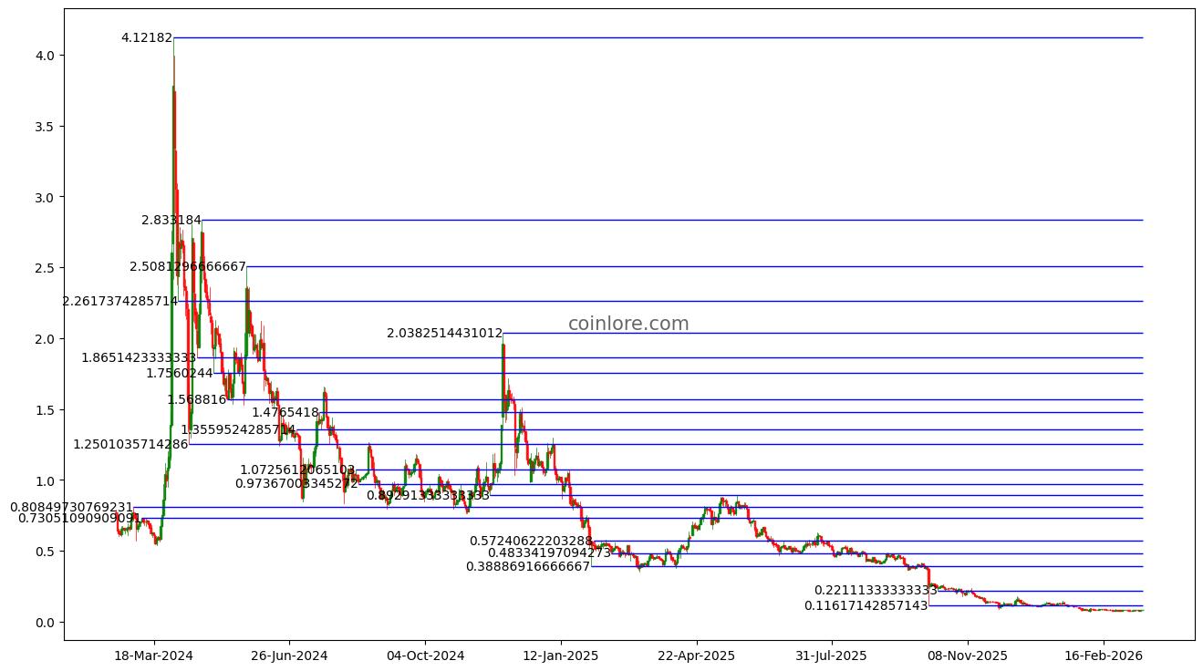 Core Destek ve Direnç Seviyeleri