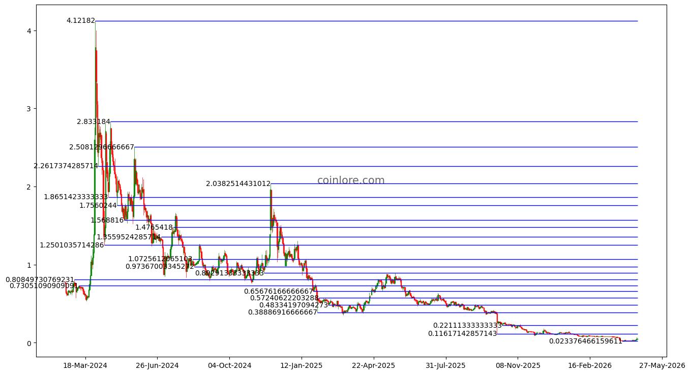 Core уровни поддержки и сопротивления