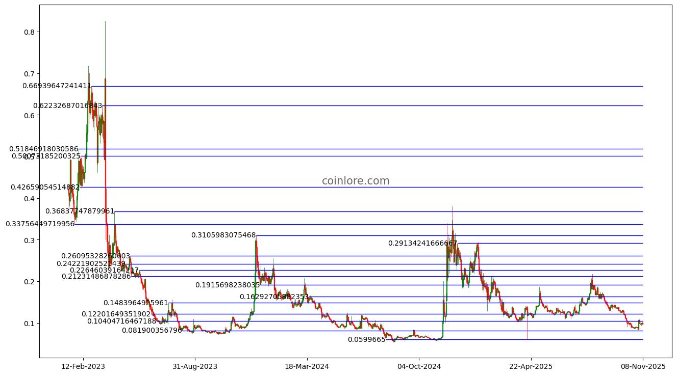 Coreum Support and resistance levels