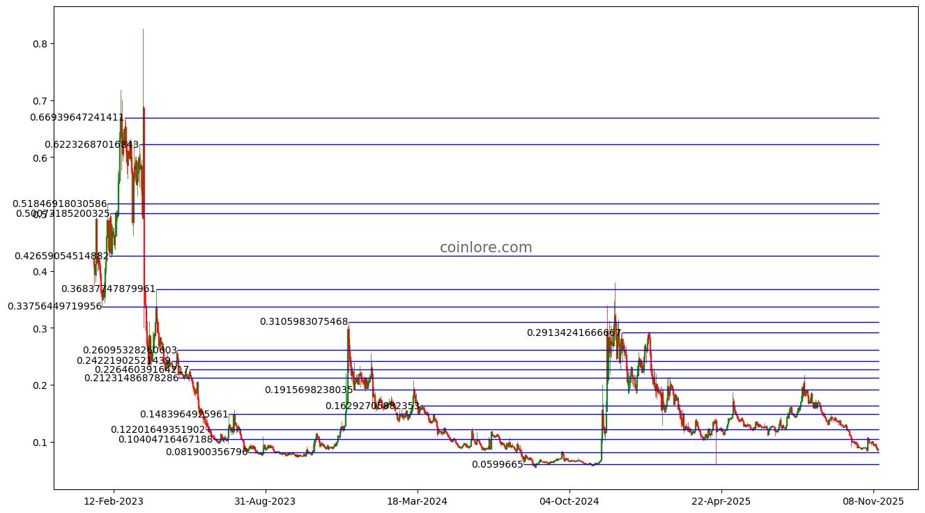 Coreum Support and resistance levels
