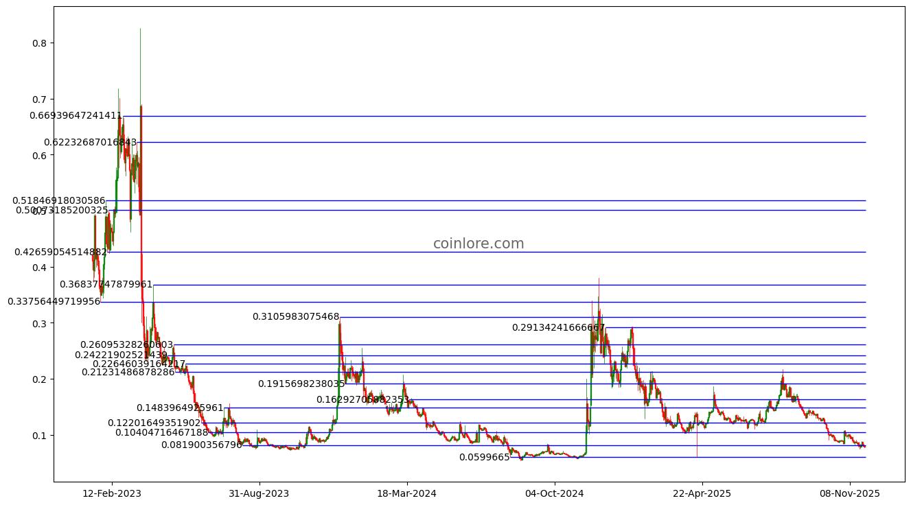 Coreum Support and resistance levels