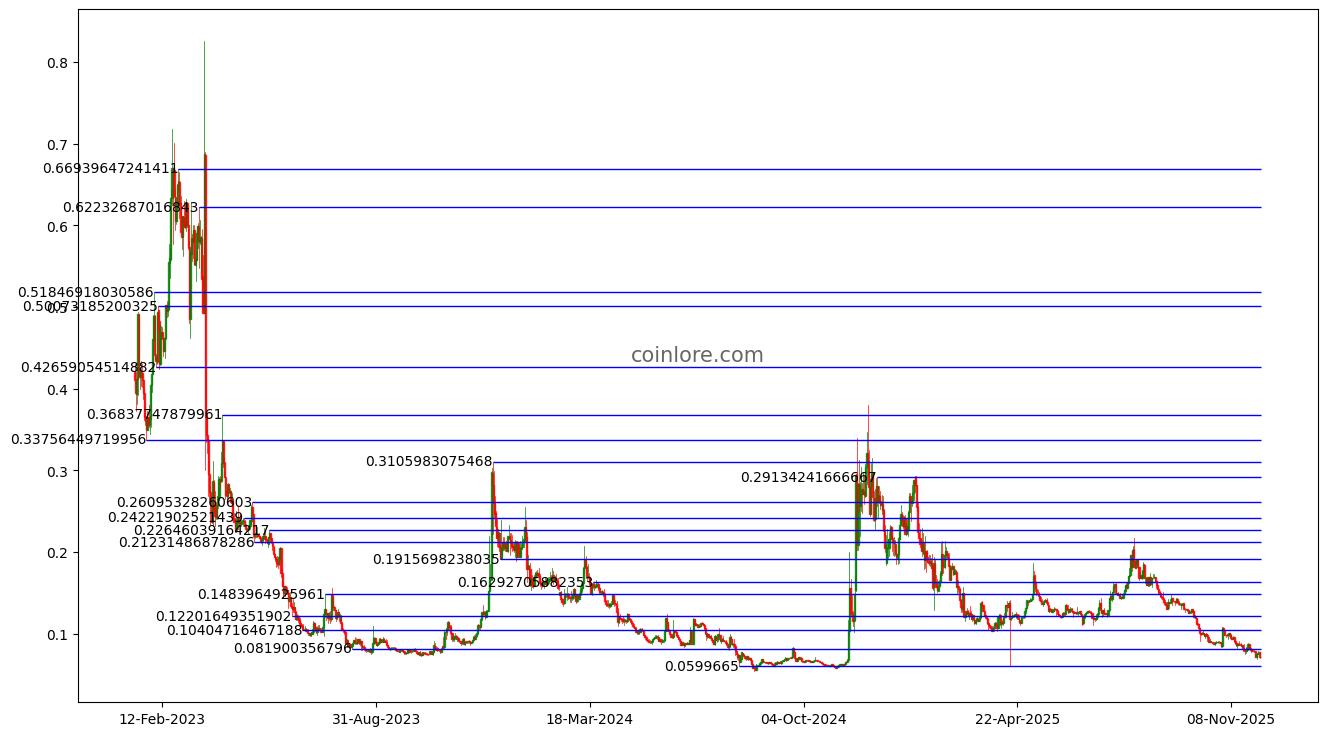 Coreum Support and resistance levels