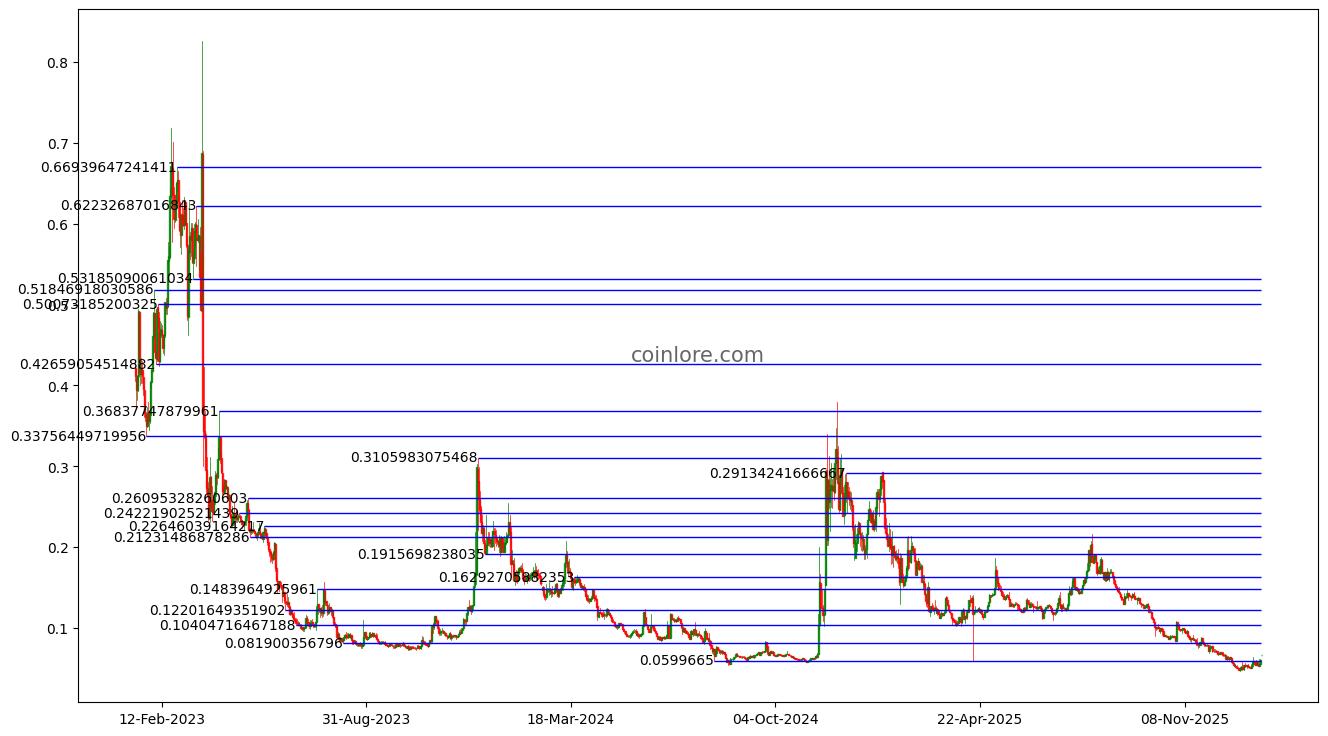 Coreum Destek ve Direnç Seviyeleri