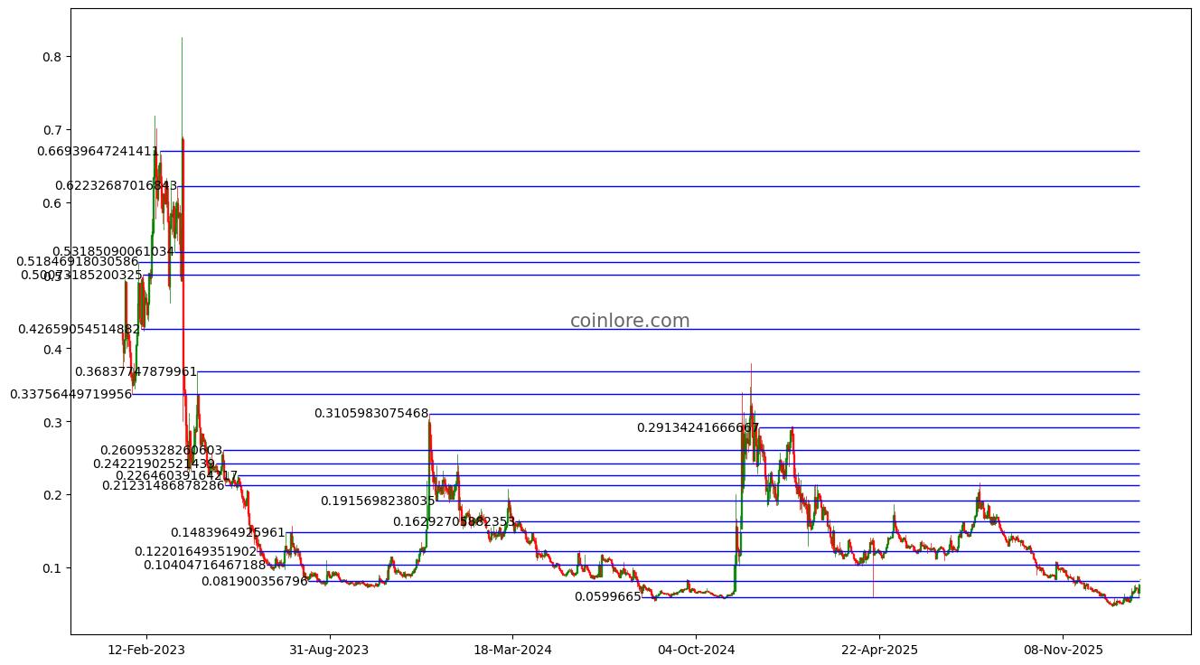 Niveles de soporte y de resistencia de Coreum