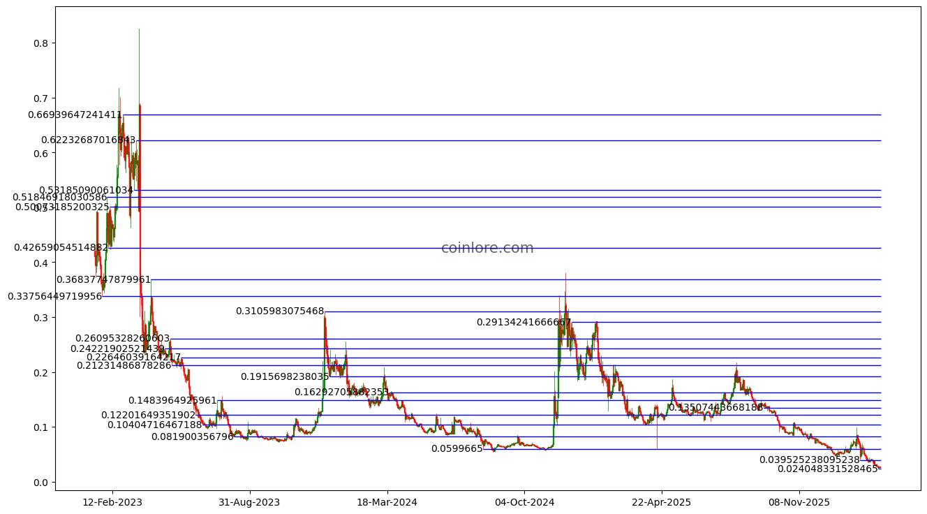 Coreum Destek ve Direnç Seviyeleri