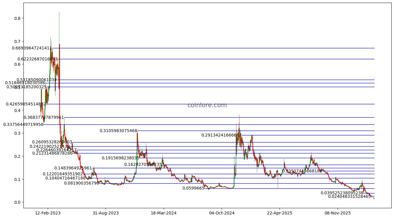 Coreum уровни поддержки и сопротивления