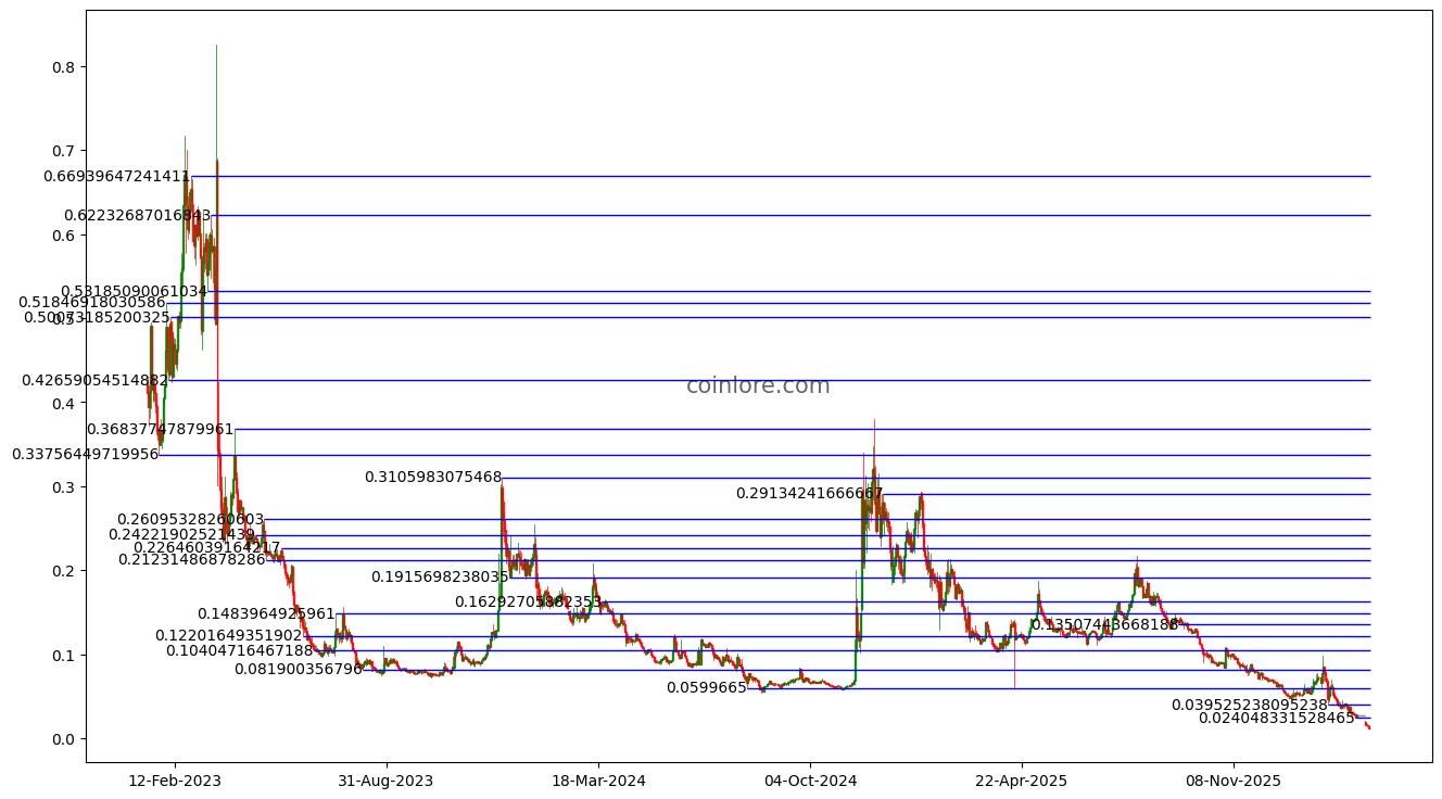 Niveles de soporte y de resistencia de Coreum