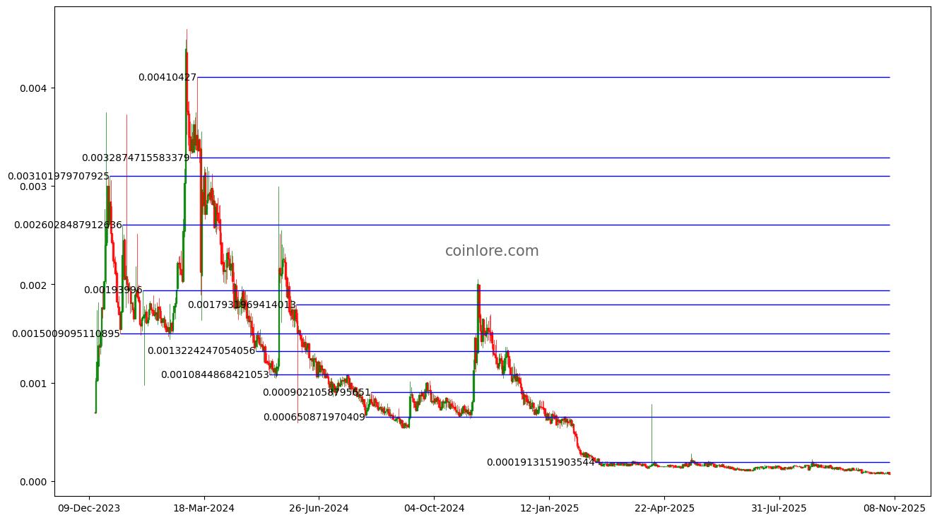 CorgiAI Support and resistance levels