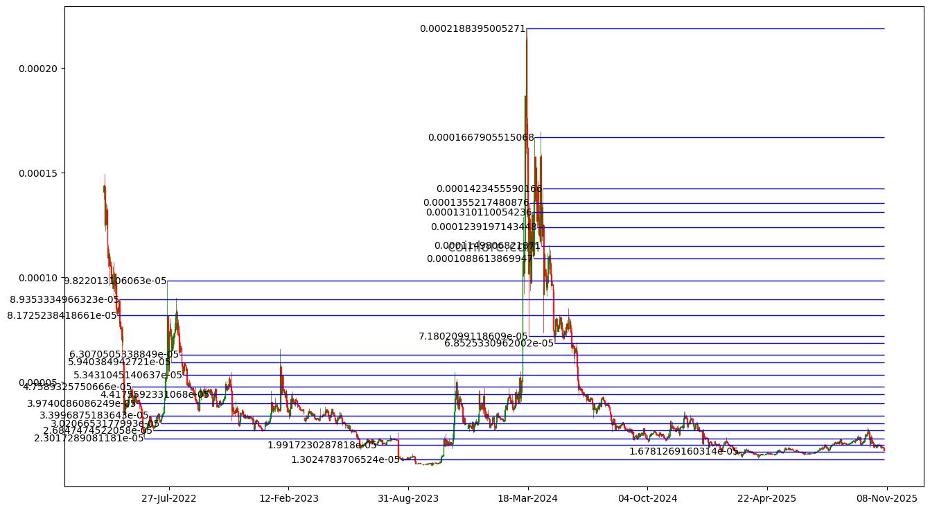CorgiCoin Support and resistance levels