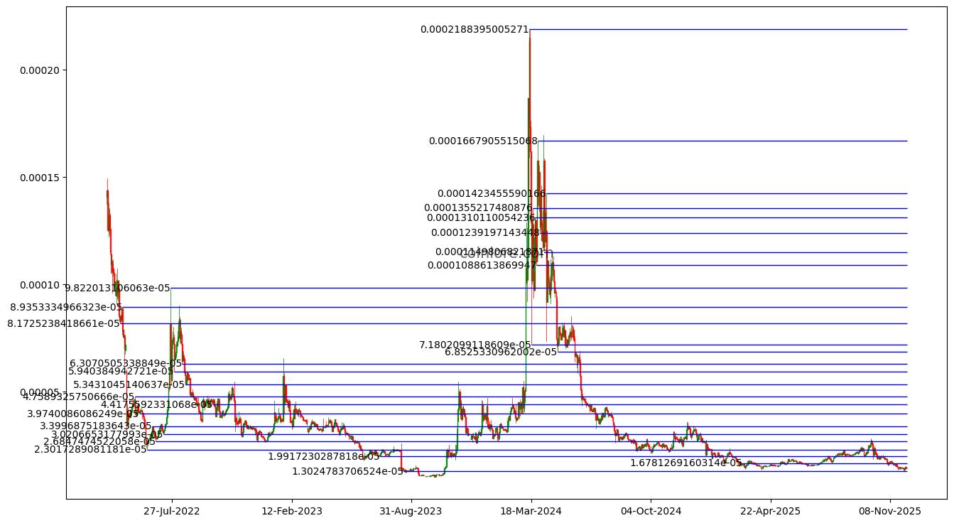 CorgiCoin Support and resistance levels