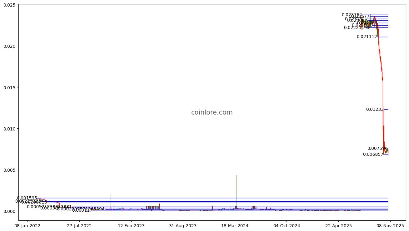 CorionX Support- und Widerstandsniveaus