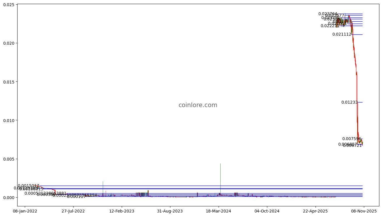 Niveles de soporte y de resistencia de CorionX