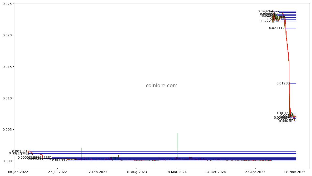 CorionX Support and resistance levels