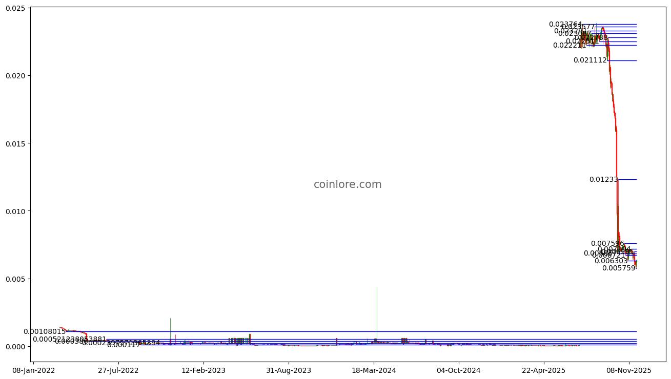 CorionX Support and resistance levels