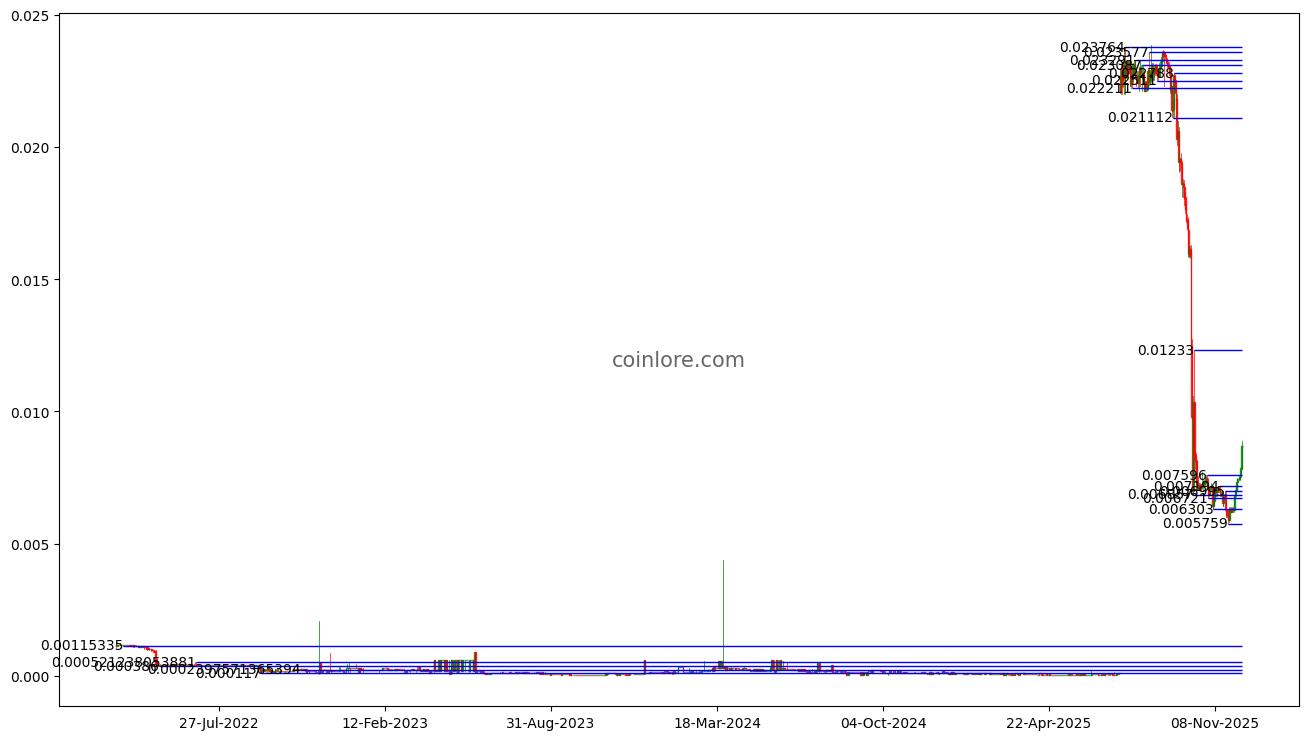 CorionX Support and resistance levels