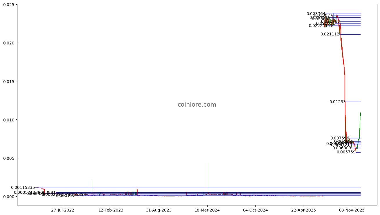 CorionX Support and resistance levels