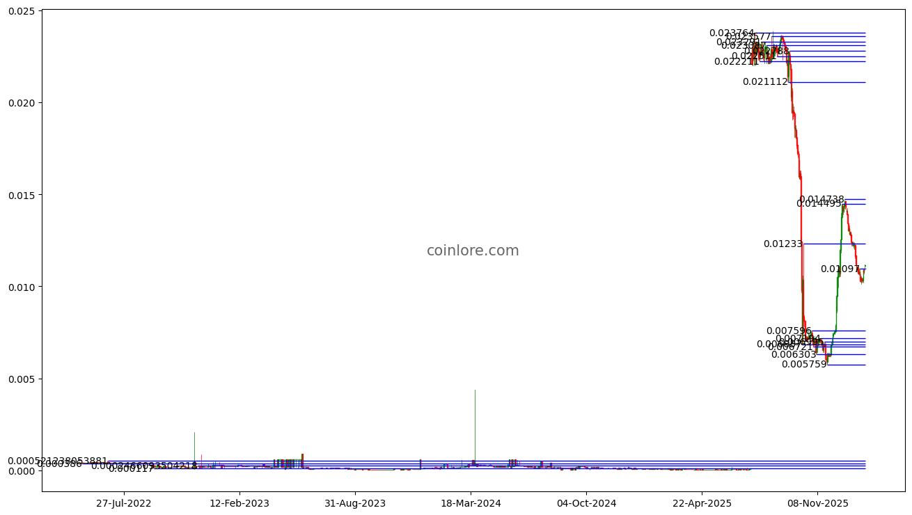 CorionX уровни поддержки и сопротивления