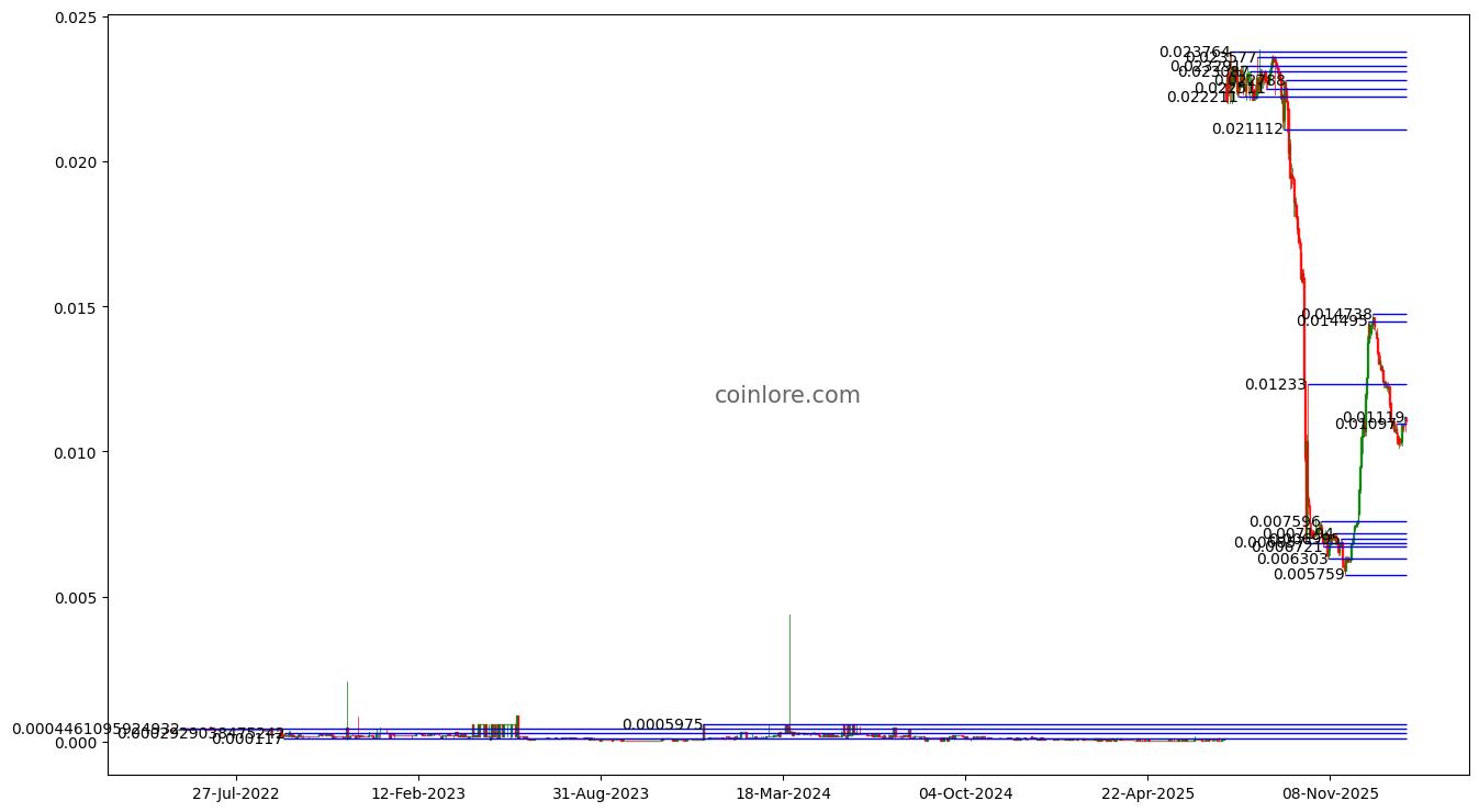 Niveles de soporte y de resistencia de CorionX