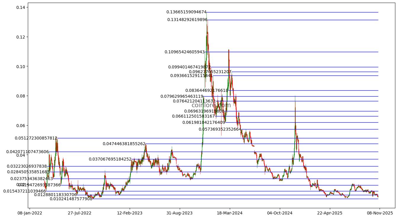 Cornucopias Support and resistance levels