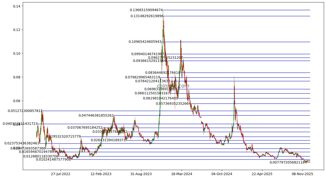 Cornucopias Destek ve Direnç Seviyeleri