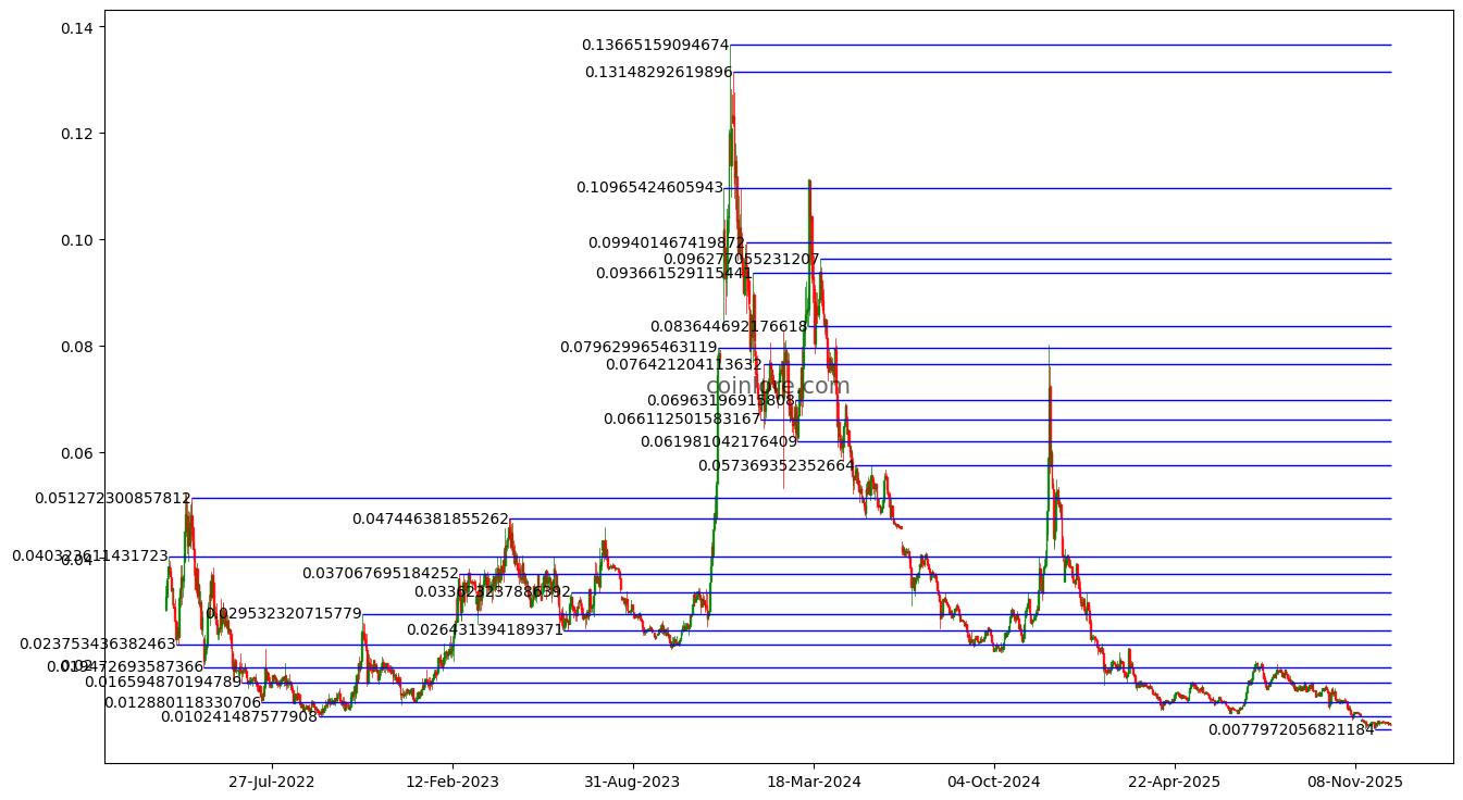 Cornucopias уровни поддержки и сопротивления